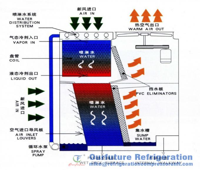 Forced Draft Type Evaporative Cooled Condenser Cold Room Refrigeration ...